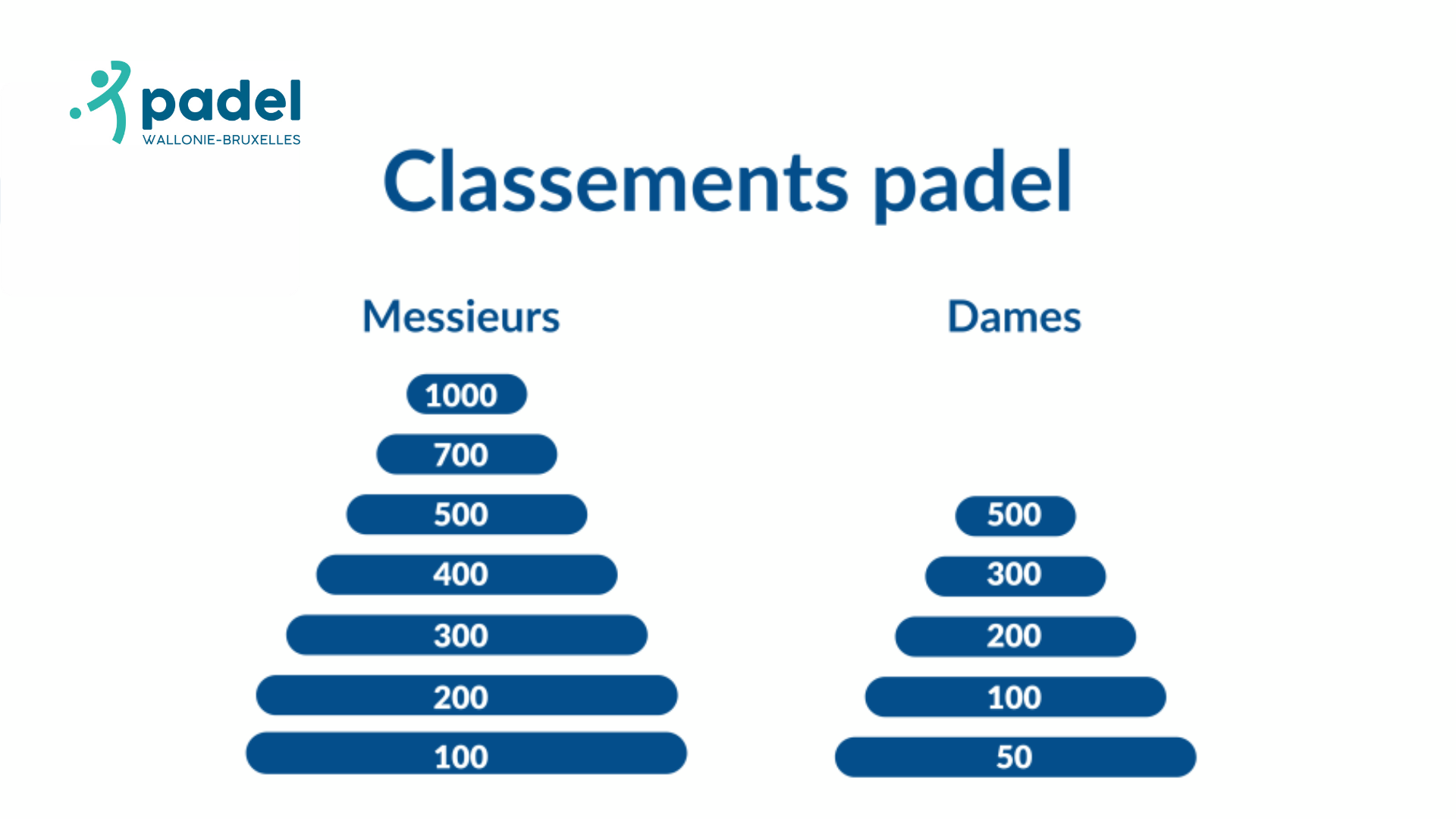 Classements - Padel Wallonie-Bruxelles